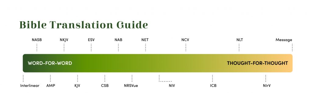 Complete Guide to Bible Versions: Comparison, History, and Philosophy ...