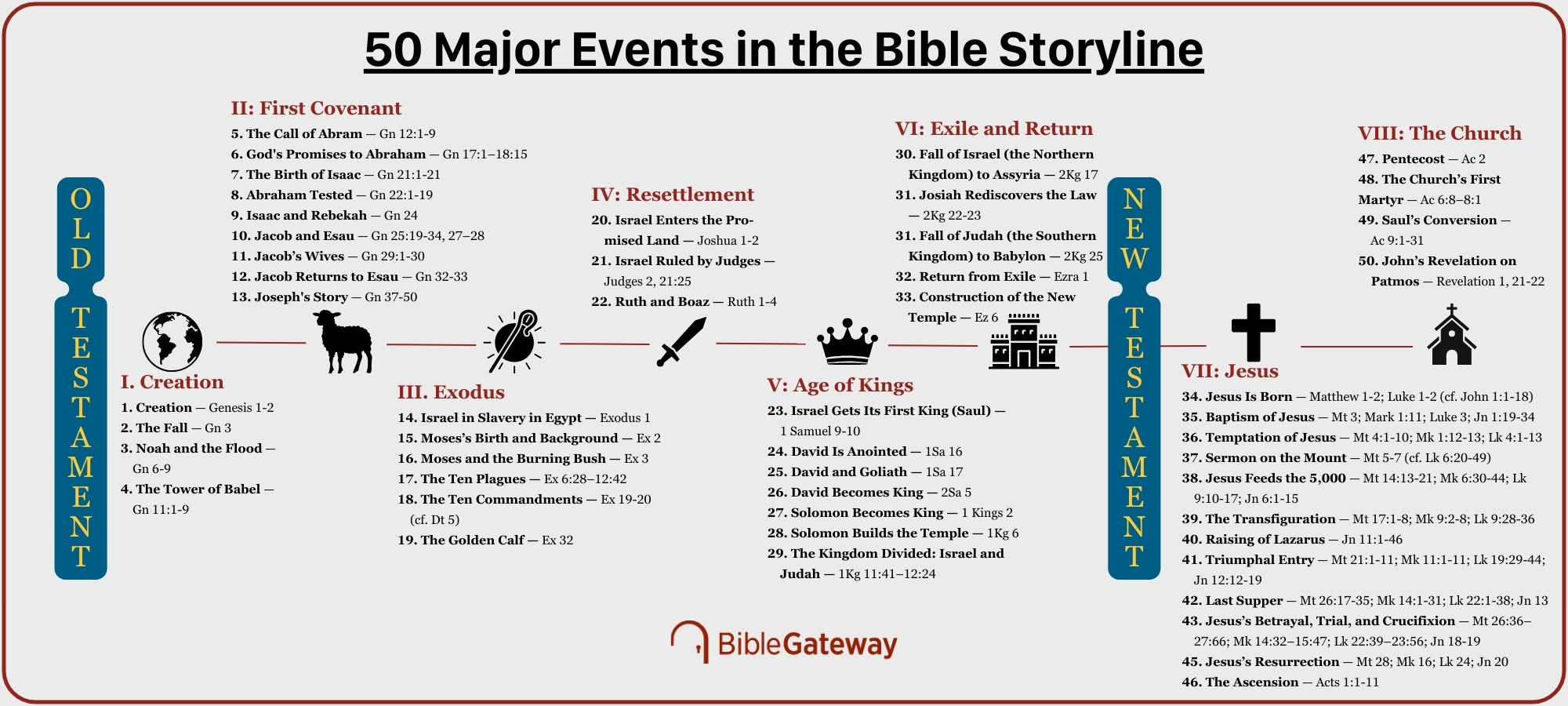 50 Major Events in the Bible Storyline [Infographic] | Bible Gateway ...