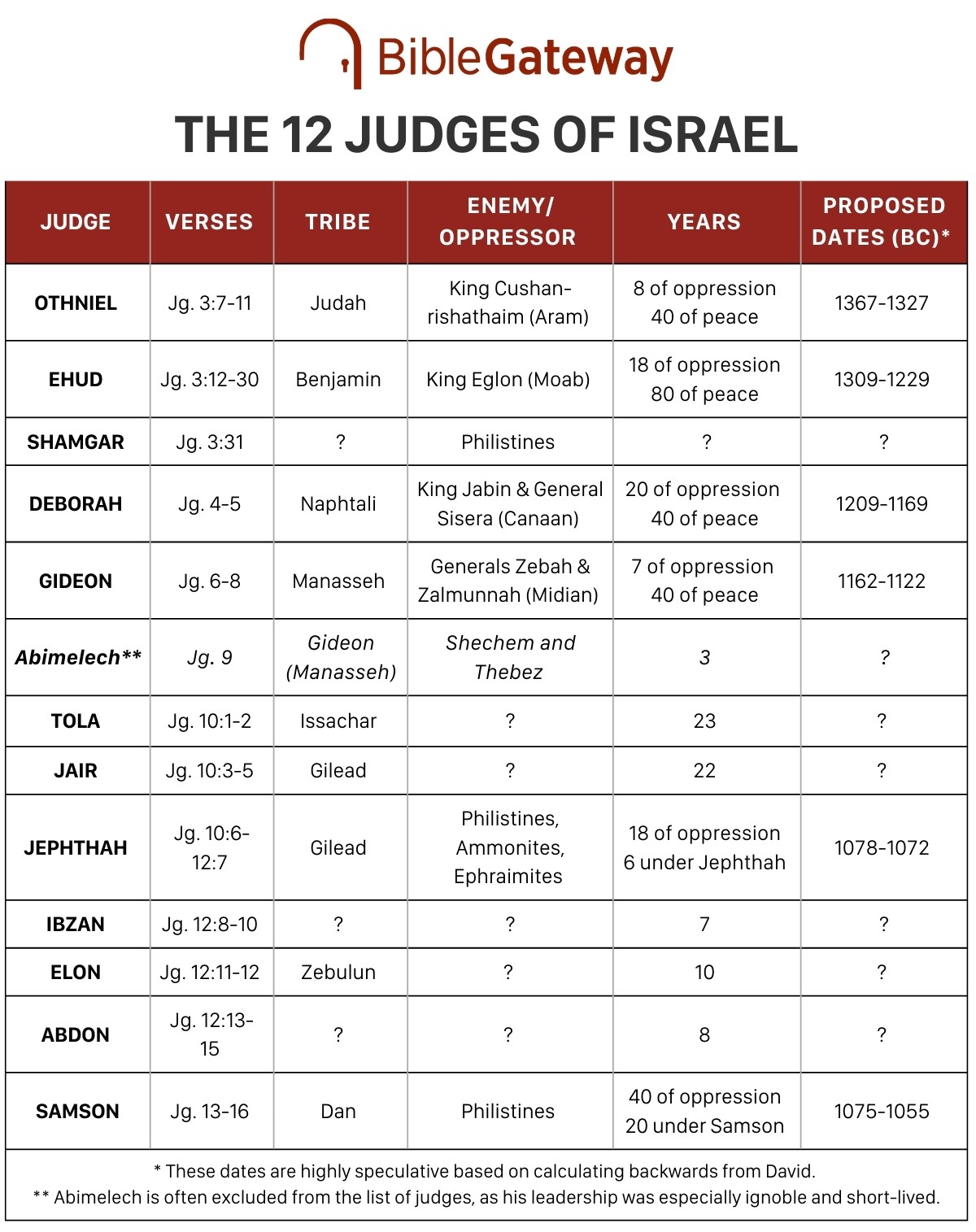 Guide to All the Judges of Israel in Order [Chart] | Bible Gateway News ...
