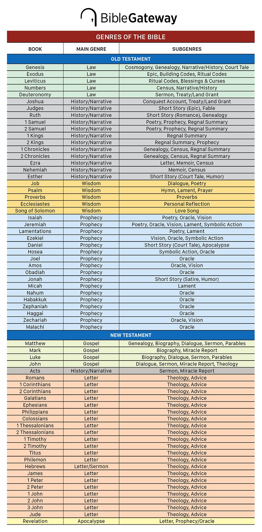 Complete Guide to Biblical Genres [Chart] | Bible Gateway News & Knowledge