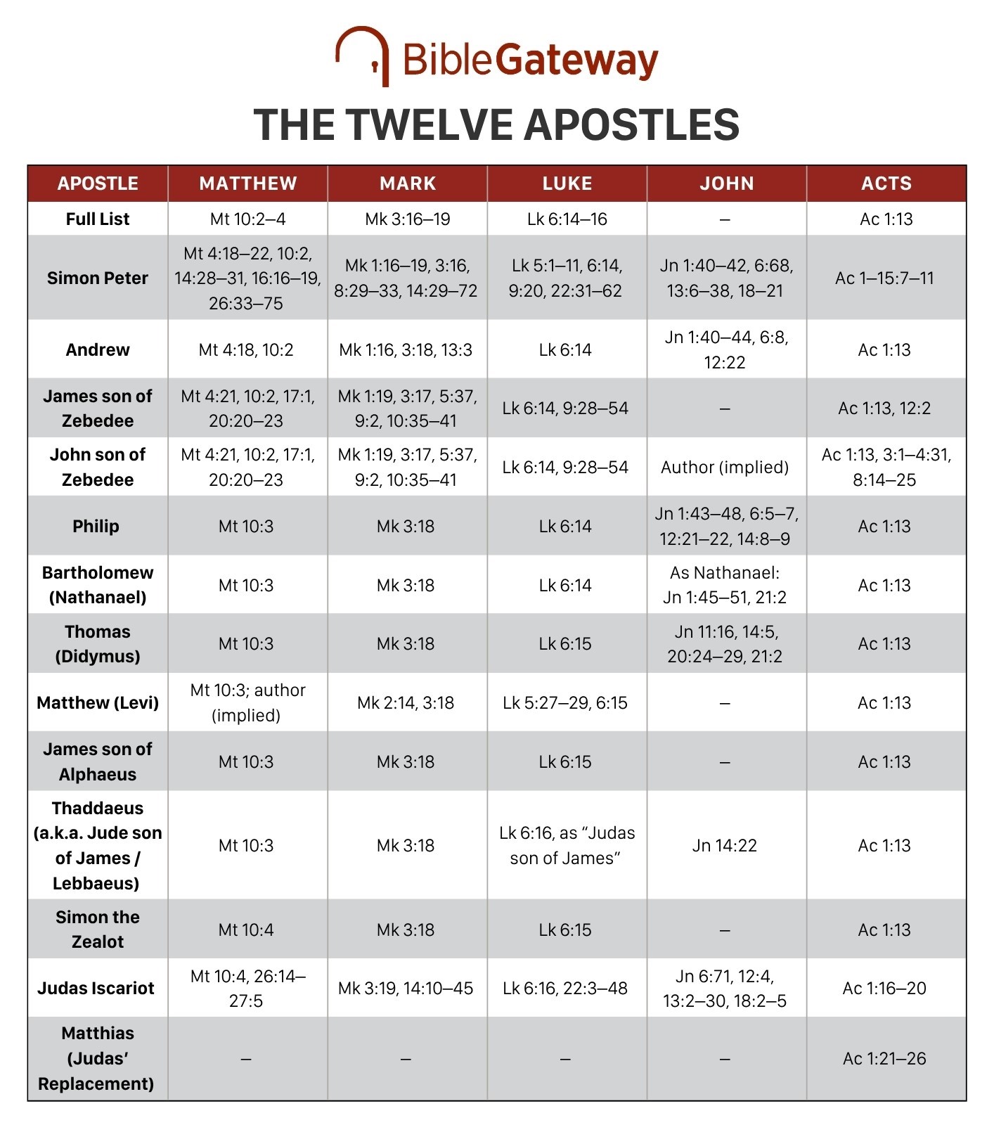 Who Were the 12 Apostles in the Bible? What Happened to Them? [Chart] | Bible Gateway News ...