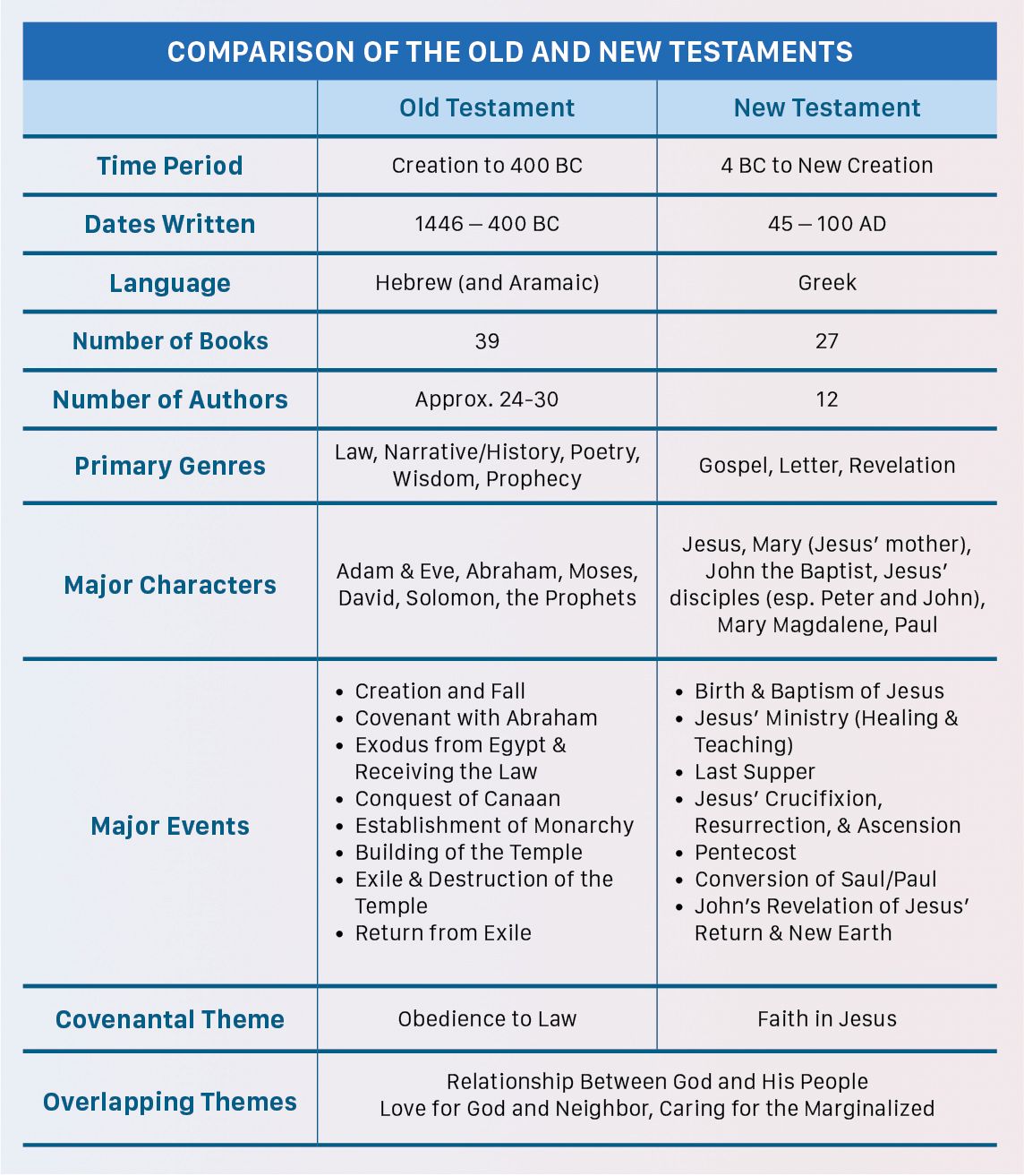 What’s the Difference Between the Old Testament and the New Testament ...